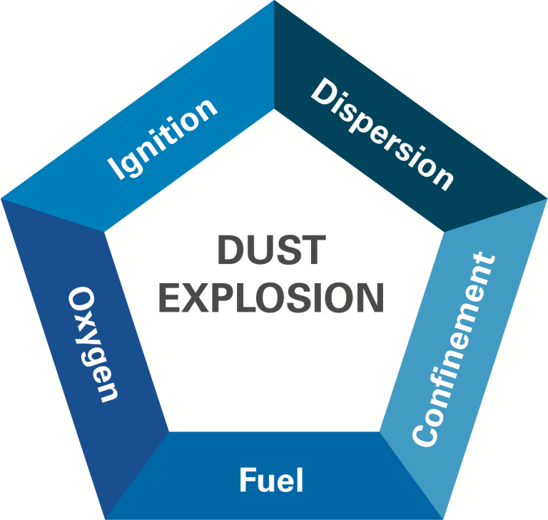 Combustible Dust: Identifying and Mitigating Risks - S&ME